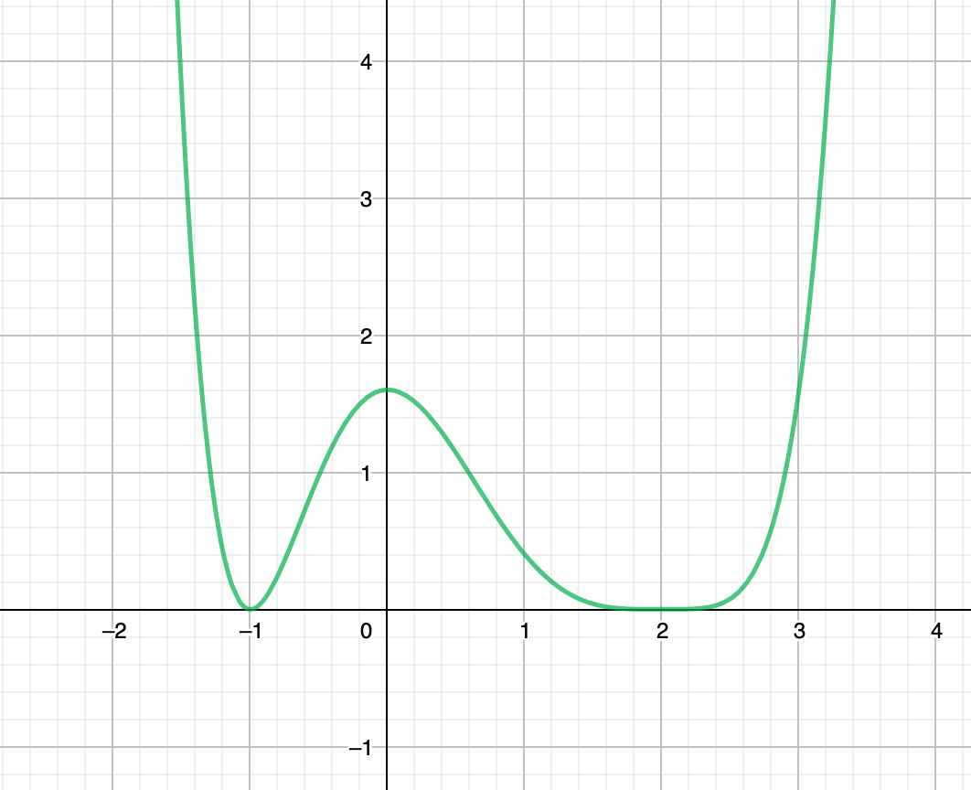 Factoring & Graphing Polynomials - Wize High School Grade 12 Pre-Calculus Textbook | Wizeprep
