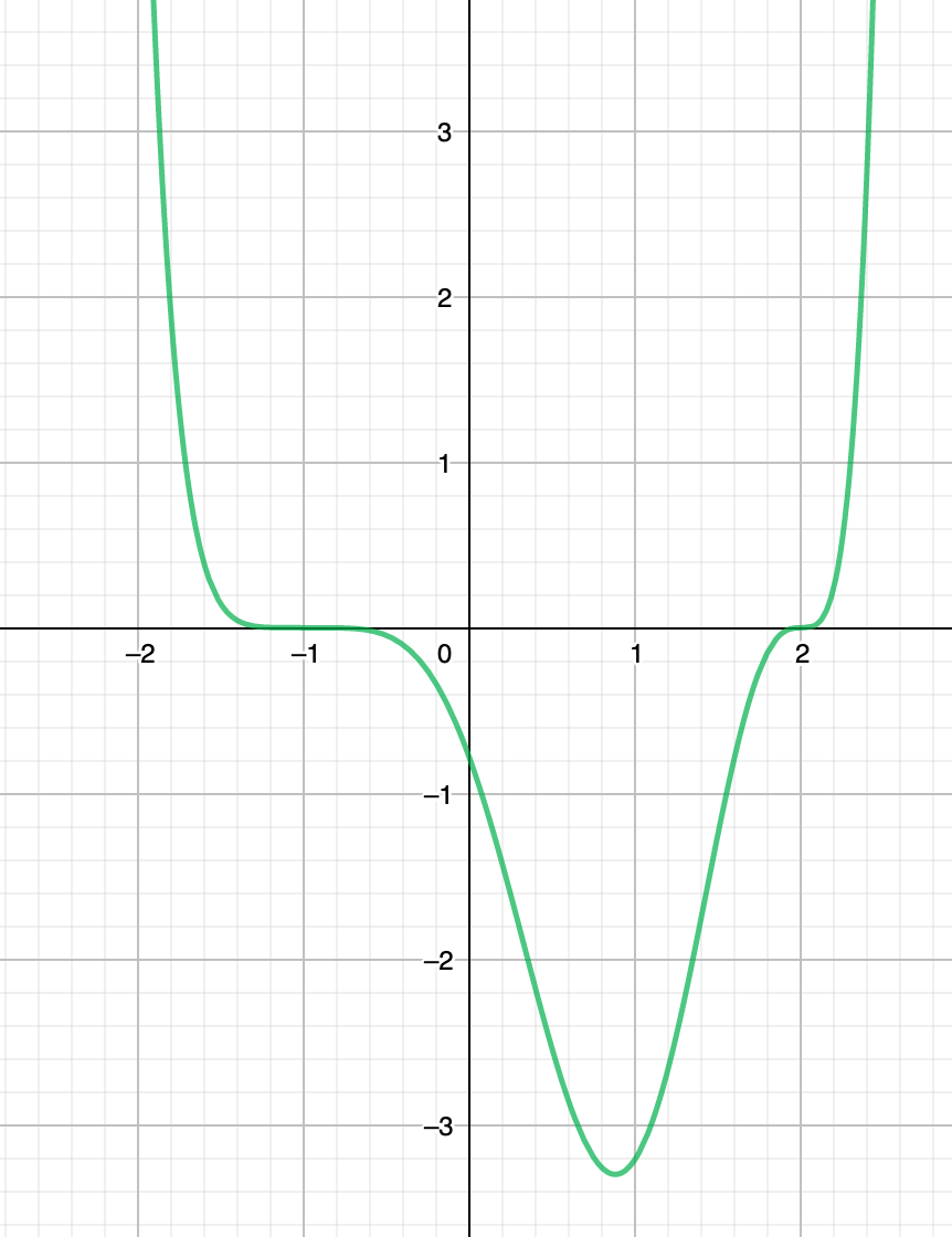 Factoring & Graphing Polynomials - Wize High School Grade 12 Pre-Calculus Textbook | Wizeprep