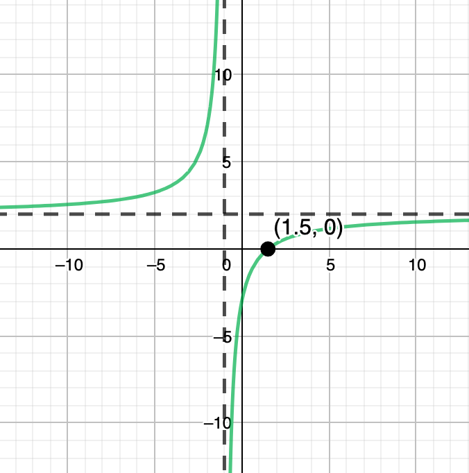 Rational Functions - Wize University Calculus 1 Textbook | Wizeprep