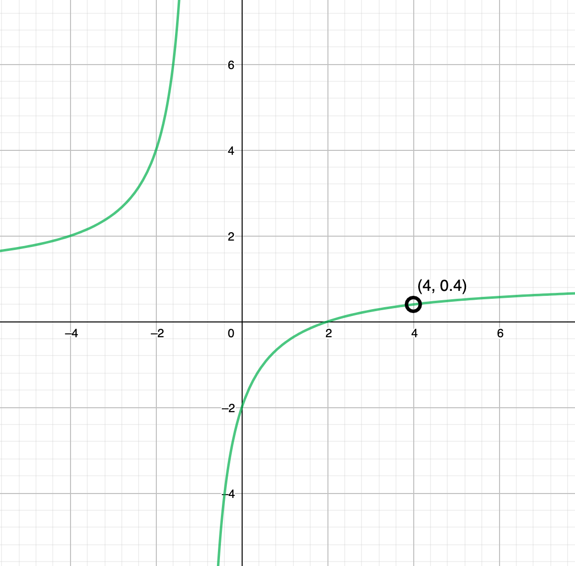Rational Functions - Wize University Calculus 1 Textbook | Wizeprep