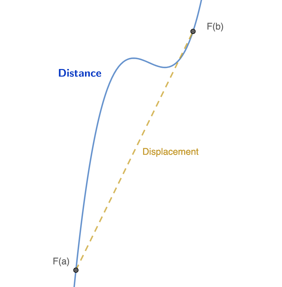 Distance and Displacement - Wize University Calculus 1 Textbook | Wizeprep