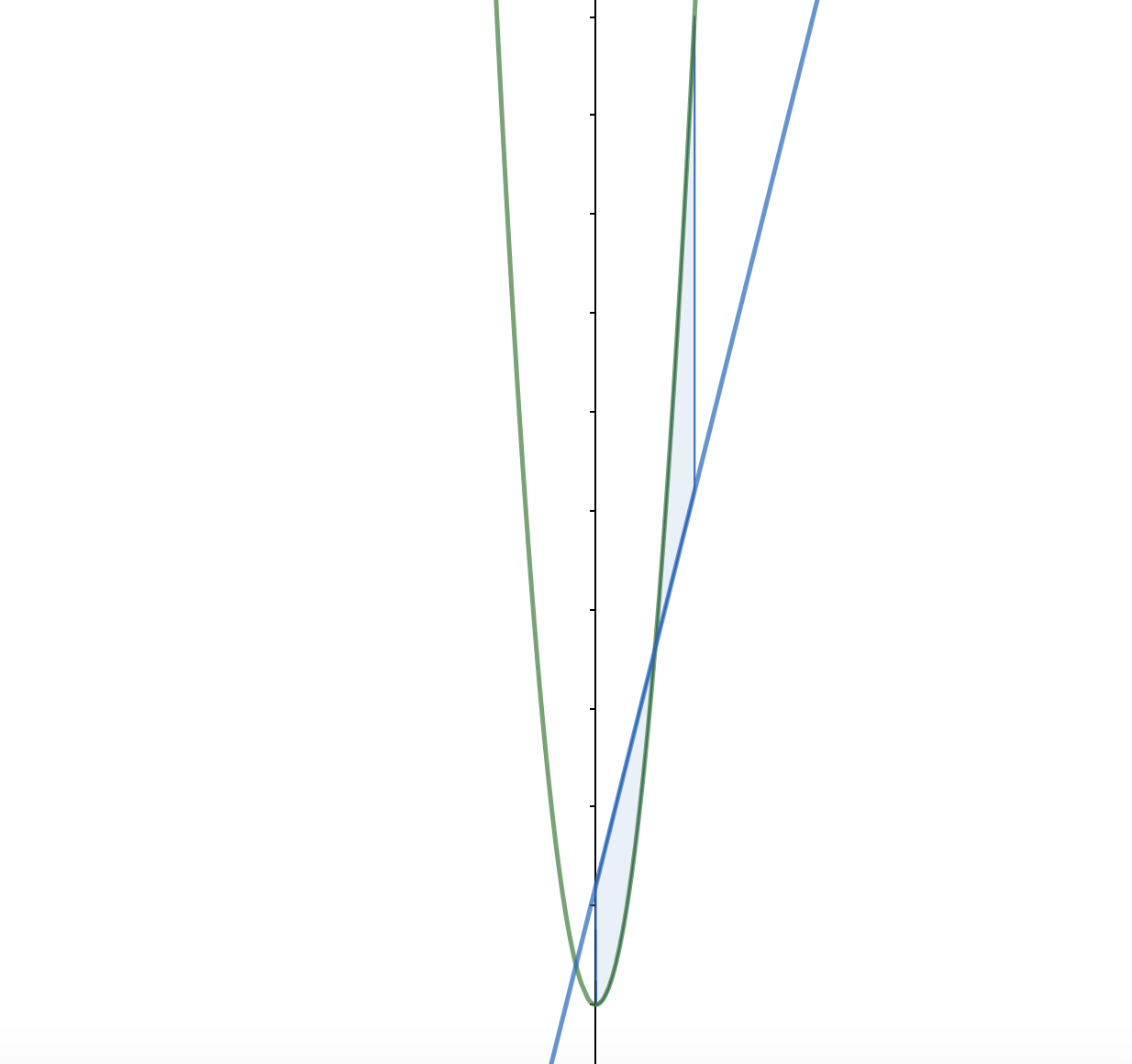 Area Between Curves - Wize University Calculus 1 Textbook | Wizeprep