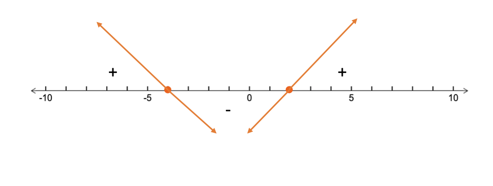 Solving Polynomial Inequalities (Number Line) - Wize High School Grade 12 Pre-Calculus Textbook ...