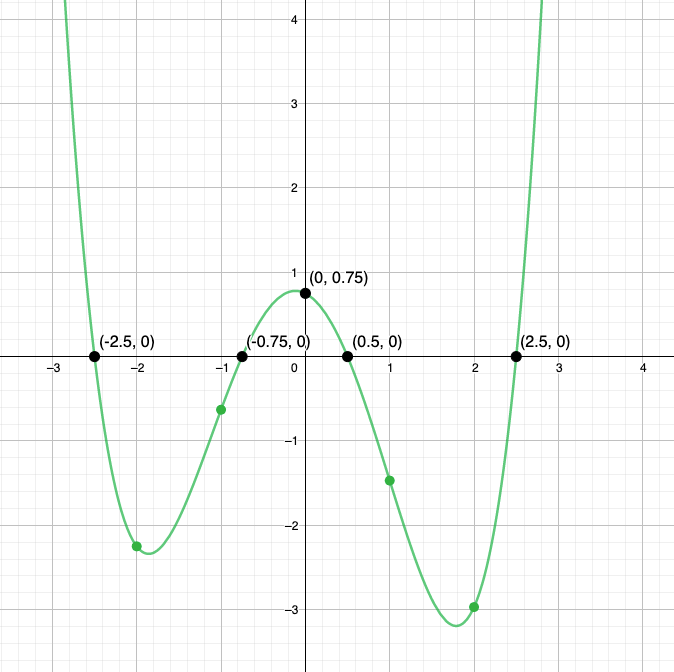 Solving Polynomial Inequalities (Number Line) - Wize High School Grade 12 Pre-Calculus Textbook ...