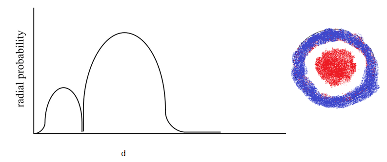 Radial and Angulor Nodes - Wize University Chemistry Textbook | Wizeprep