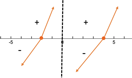Solving Rational Inequalities (Number Line & Graphs) - Wize High School ...