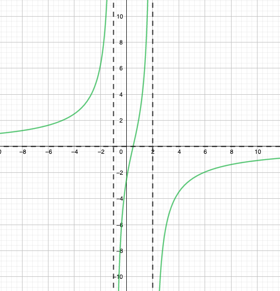 Solving Rational Inequalities (Number Line & Graphs) - Wize High School ...