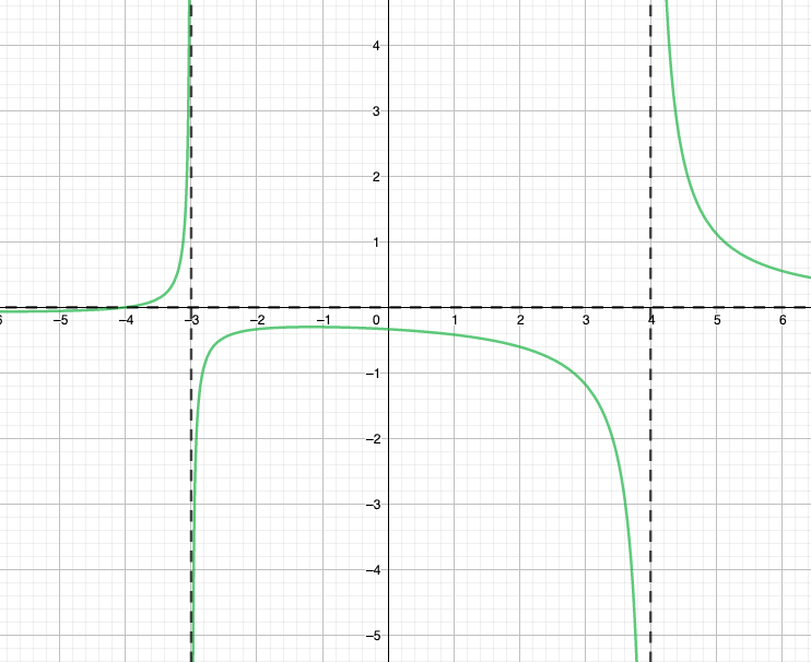 Solving Rational Inequalities (Number Line & Graphs) - Wize High School ...