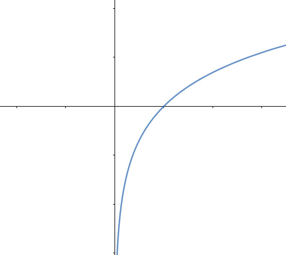 Logarithmic Functions - Wize University Calculus 1 Textbook | Wizeprep