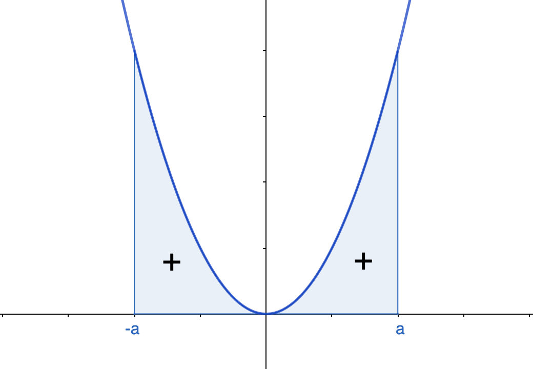 Integrating Even and Odd Functions - Wize University Calculus 1 ...