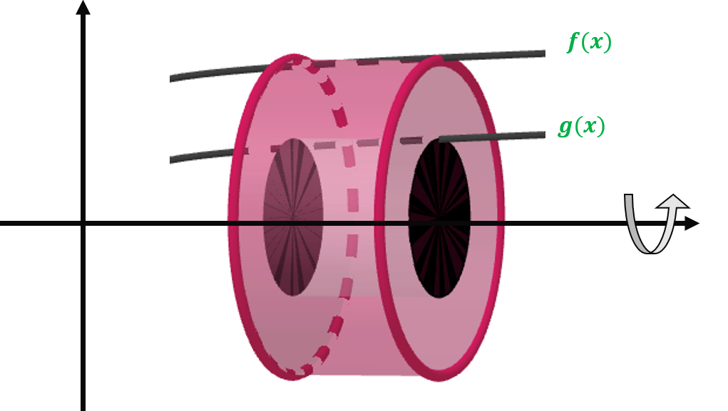 Volumes of Revolution by Cross Sections (Washers) - Wize University ...