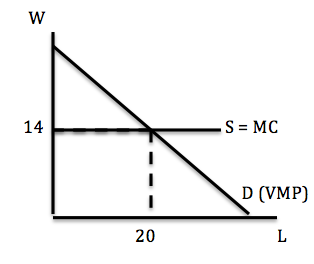Monopsony and Perfectly Competitive Labor Market - Wize University ...