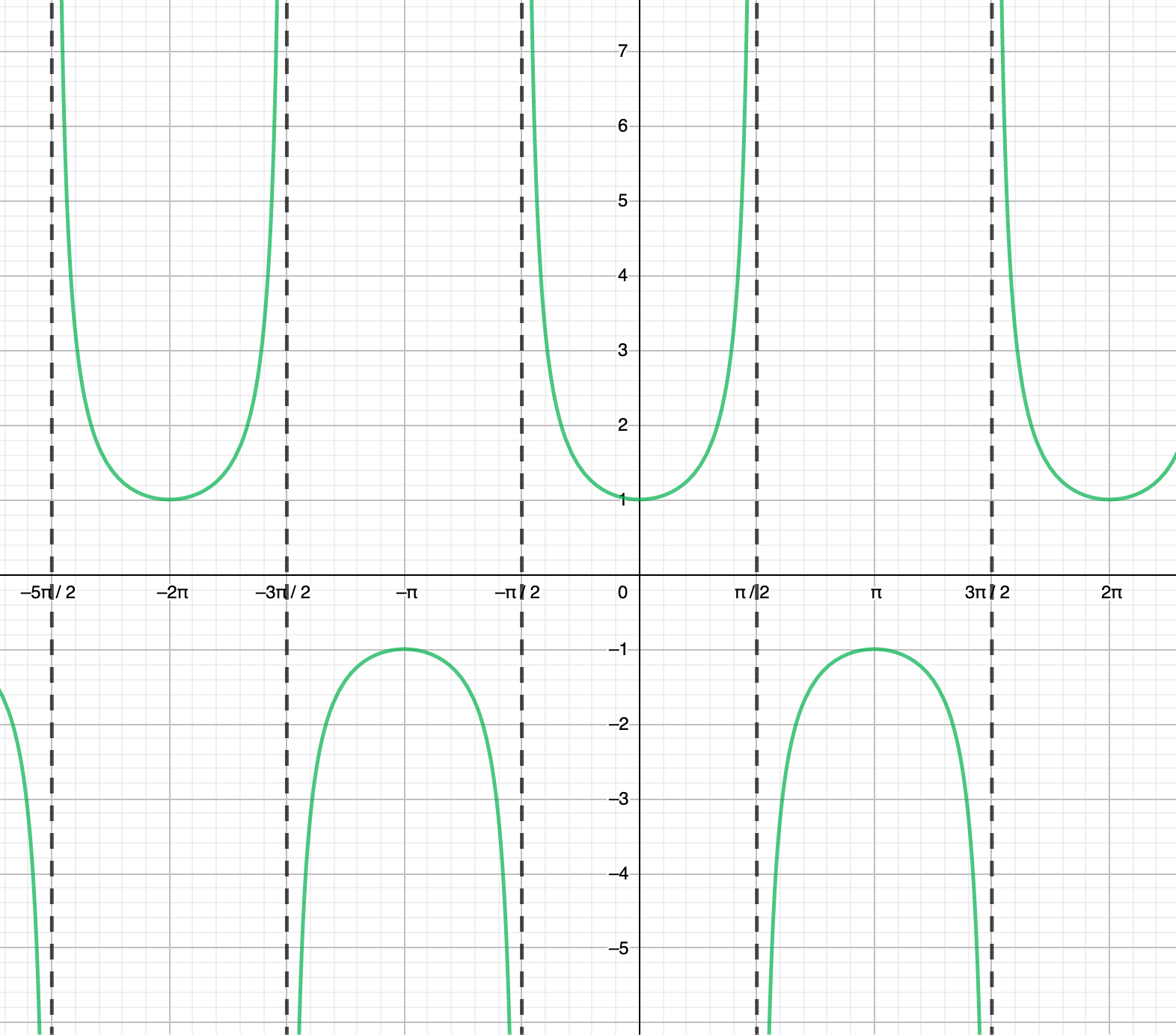 Graphs of Reciprocal Trigonometric Functions - Wize High School Grade ...