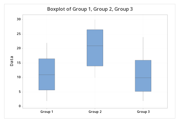 One-Way ANOVA - Wize University Statistics Textbook | Wizeprep
