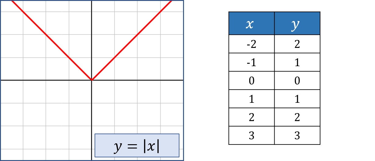 Basic Graphs - Wize Grade 11 Mathematics Textbook | Wizeprep
