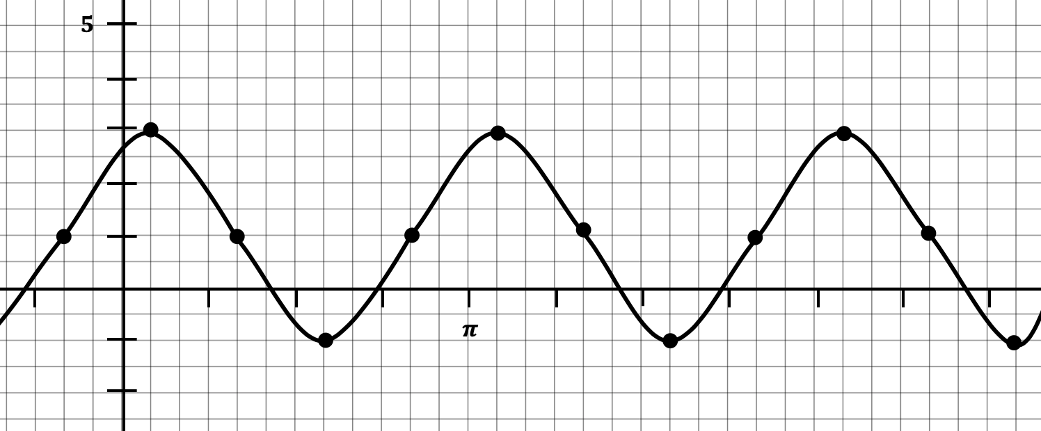 [Solution] Equivalent Sinusoidal Functions | Wizeprep