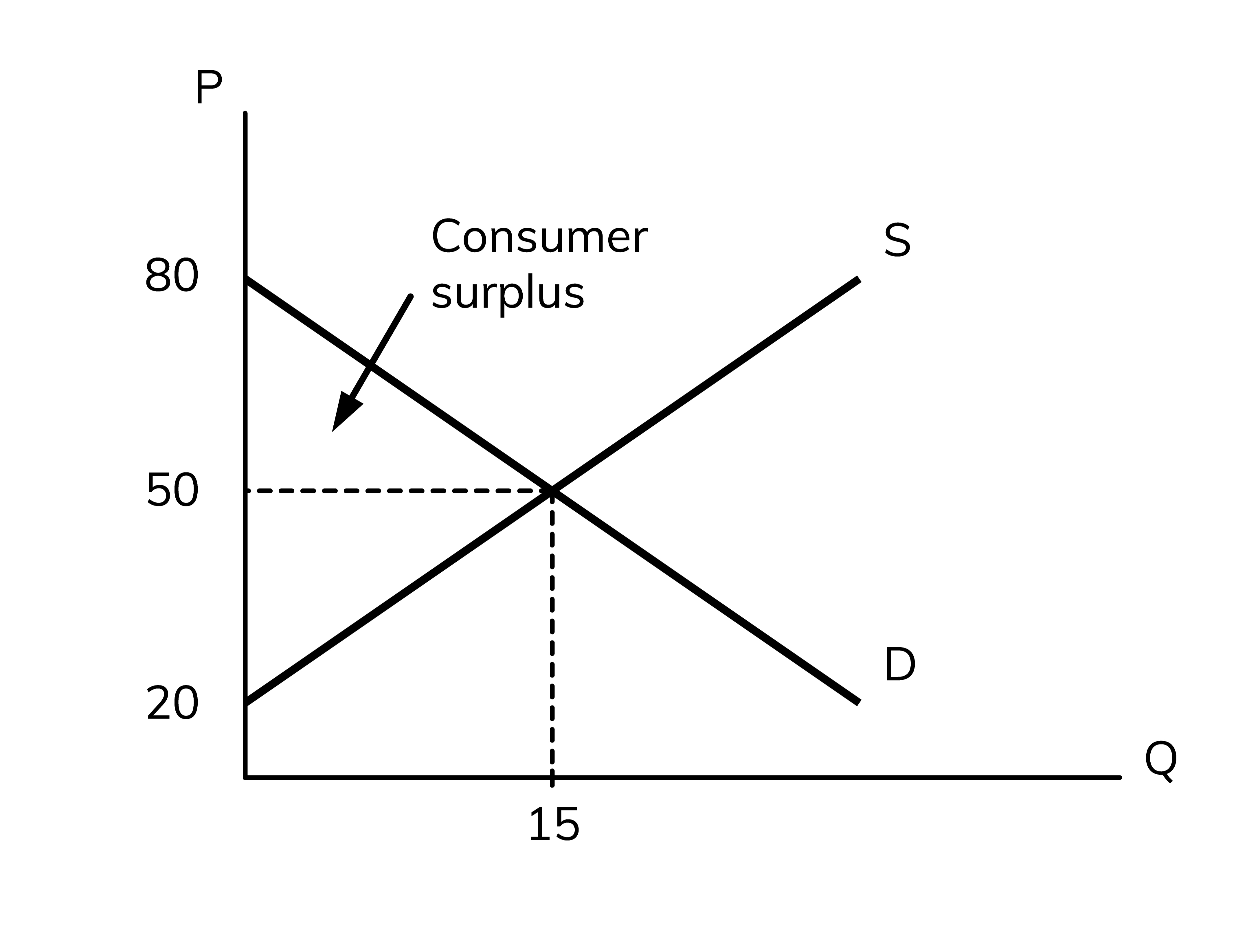 Consumer Surplus - Wize University Microeconomics Textbook | Wizeprep