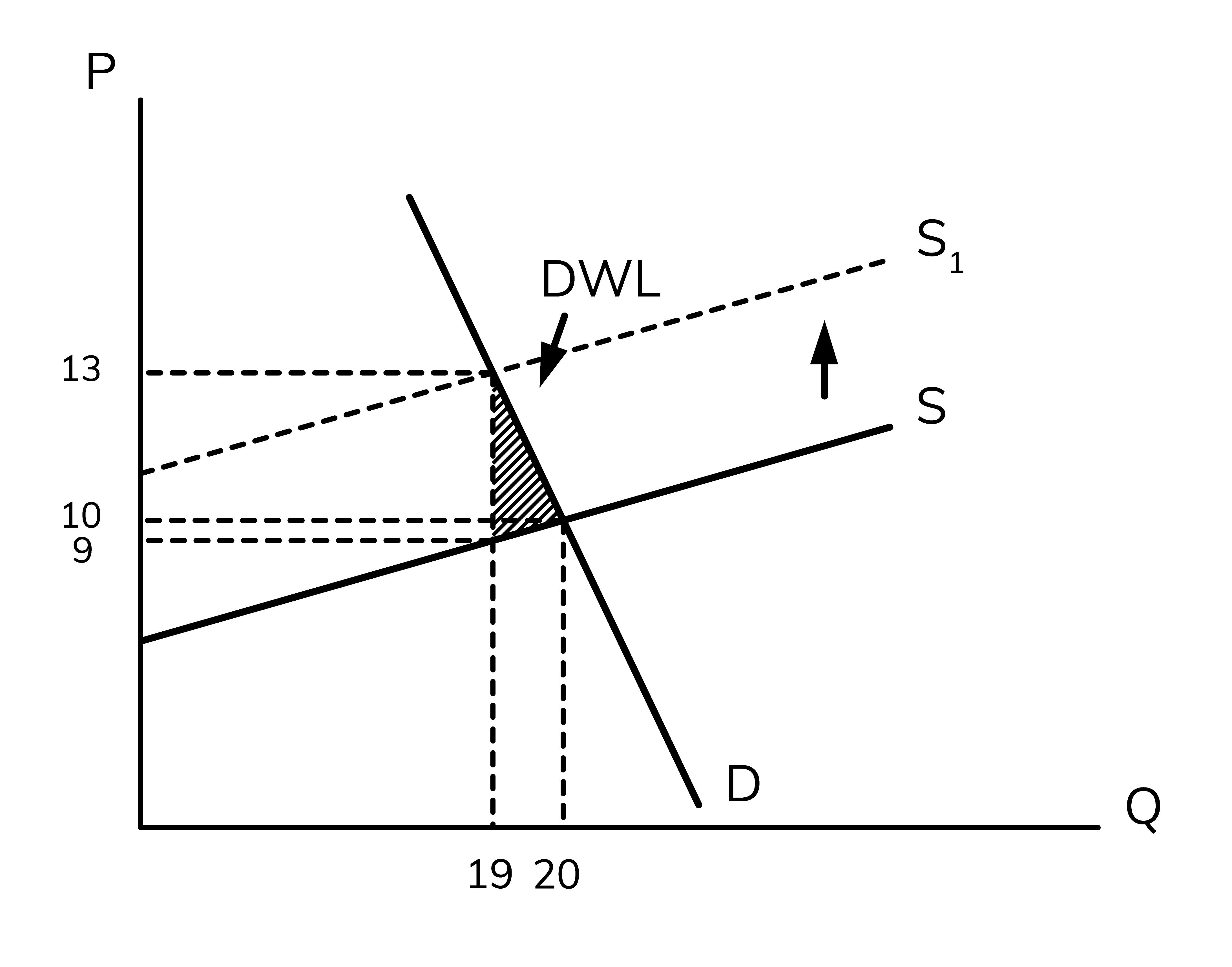 CS and PS with Taxes - Wize University Microeconomics Textbook | Wizeprep