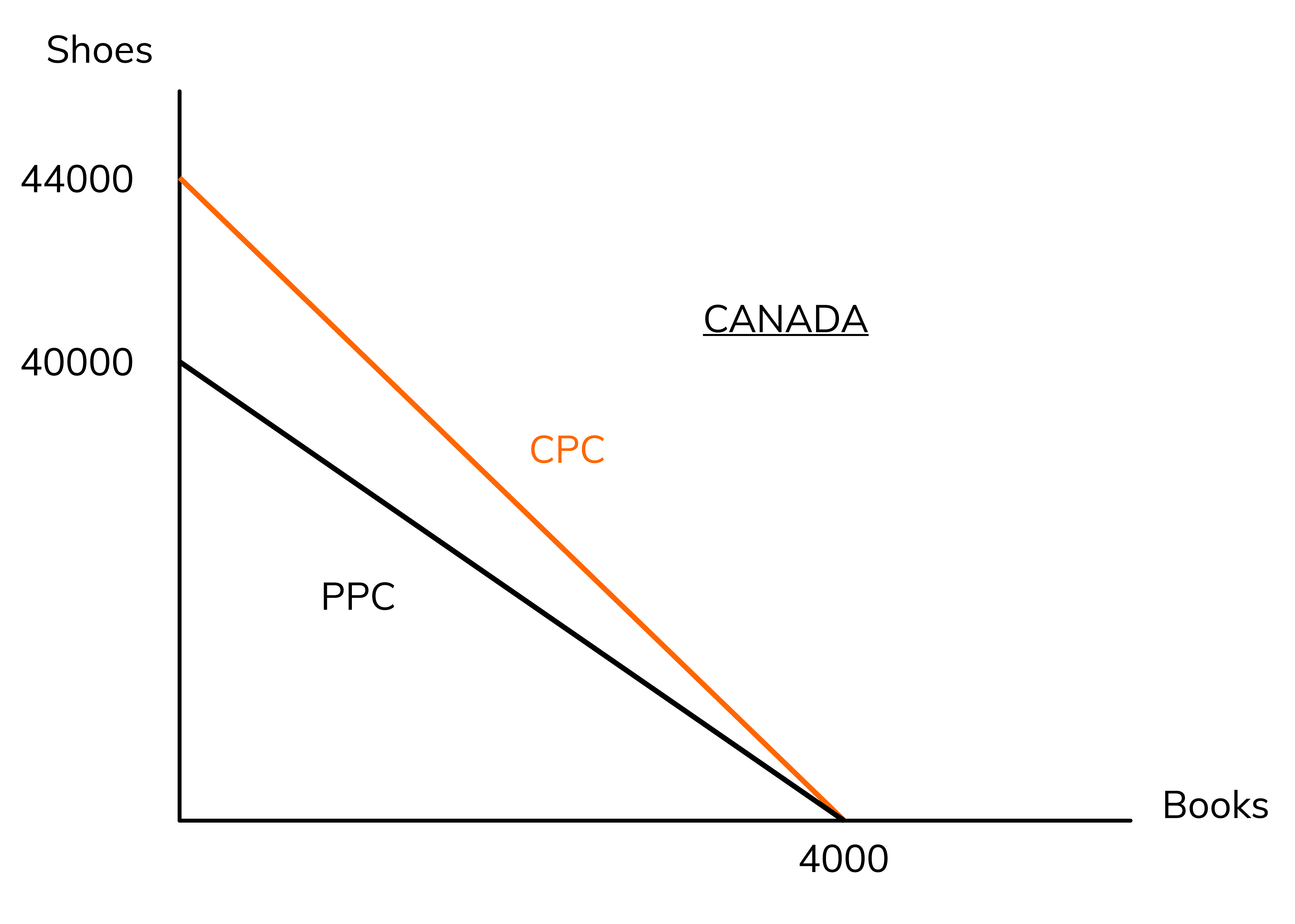 Gains from Trade - Wize University Microeconomics Textbook | Wizeprep