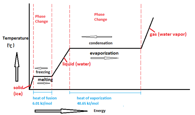 Graph Heating Curve For Water