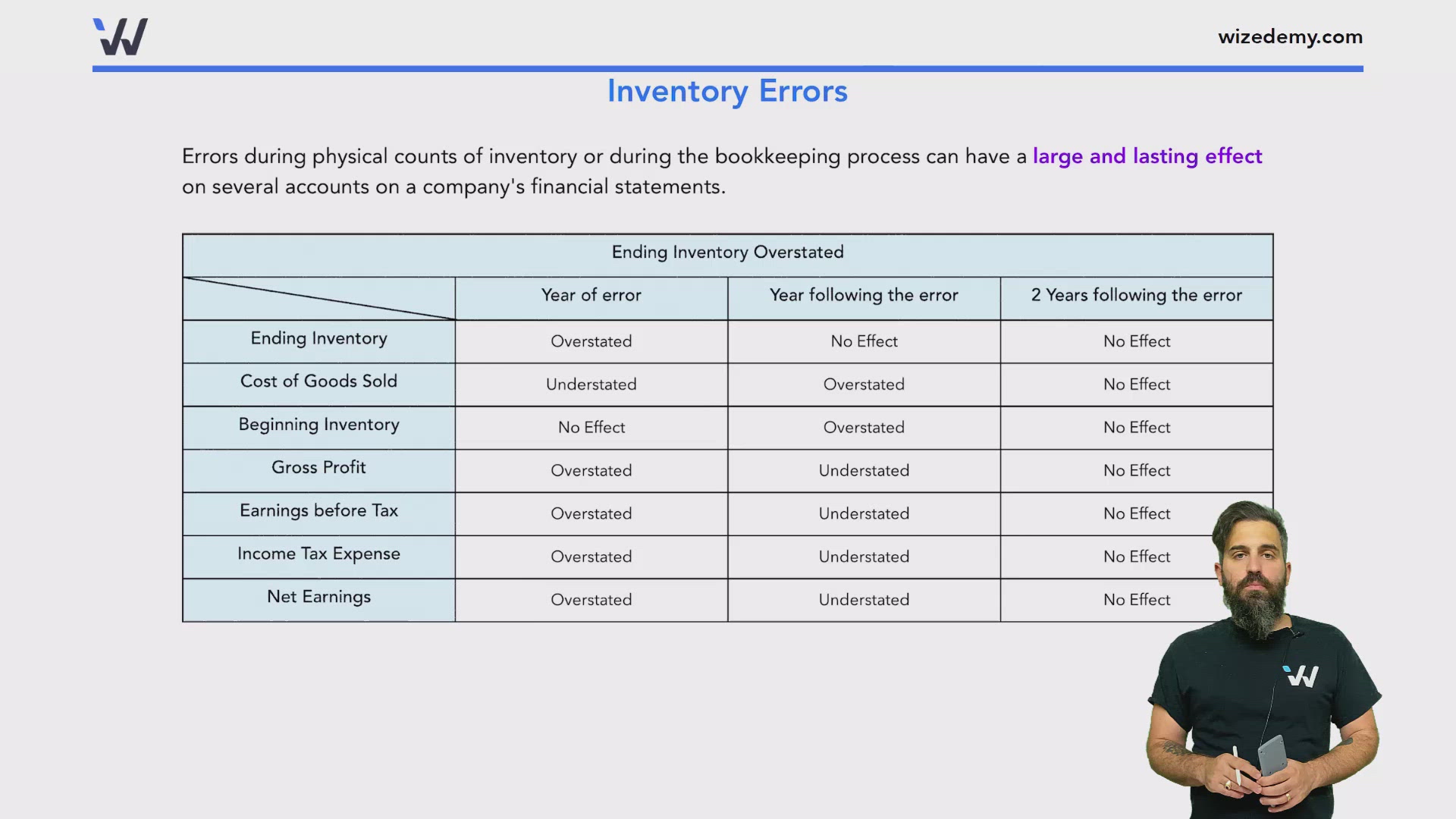 Inventory Errors - Wize University Introduction to Financial Accounting ...