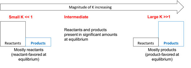 The Equilibrium Constant (K) - Wize University Chemistry Textbook ...