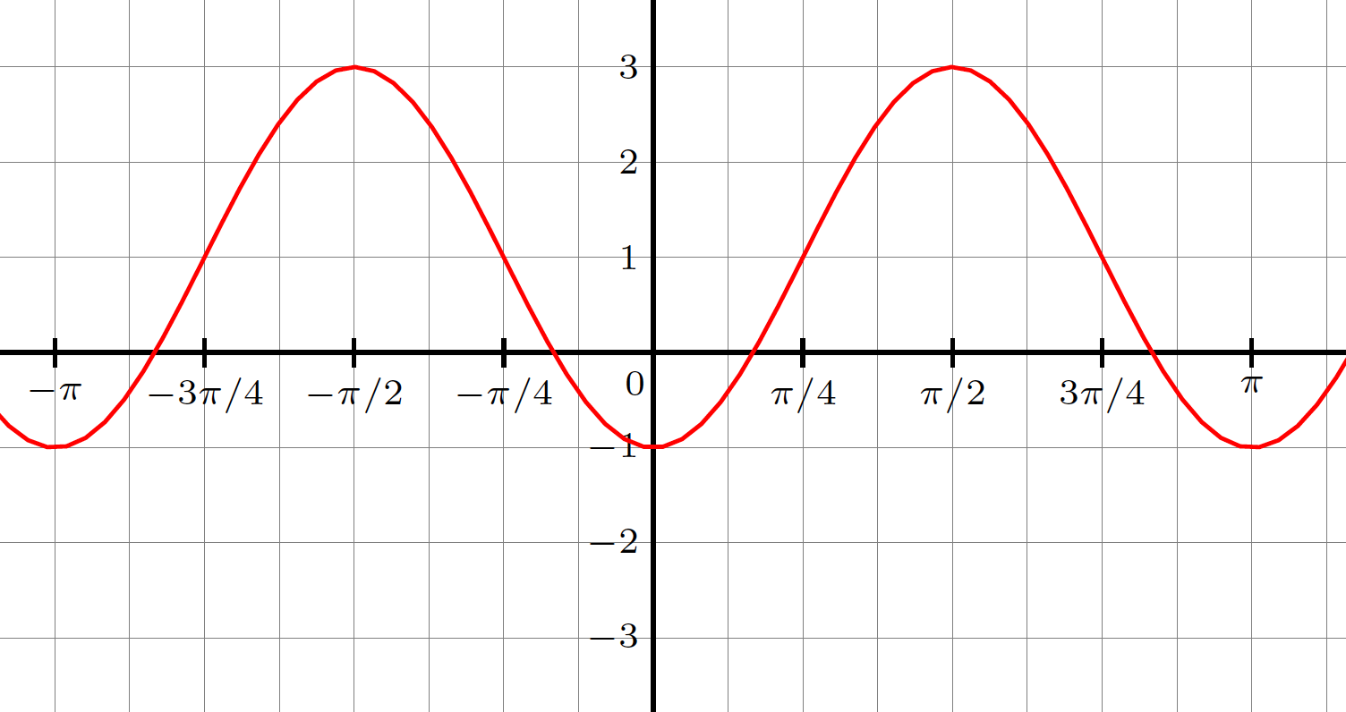 Transformations of Sinusoidal Functions - Wize High School Grade 12 Pre ...