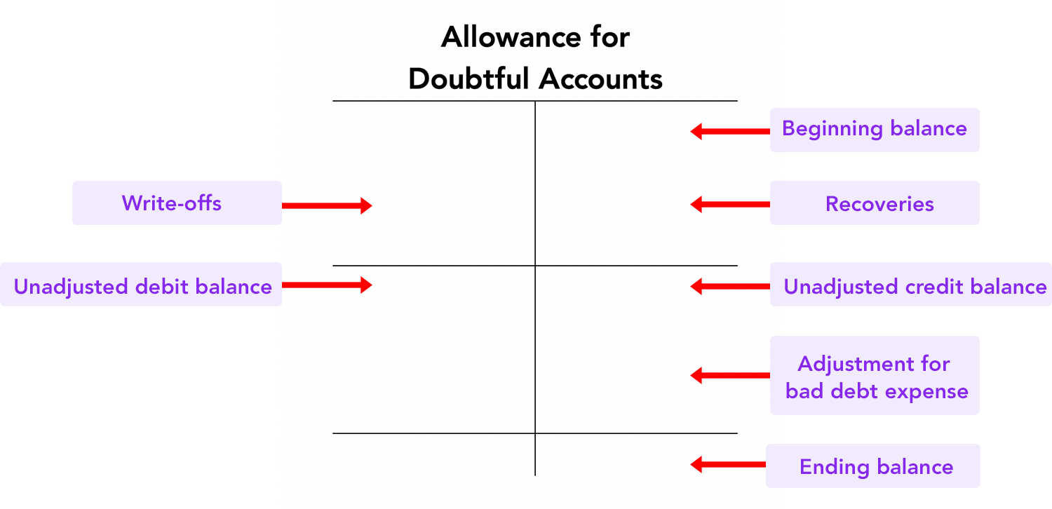 Allowance for Doubtful Accounts - Wize University Introduction to ...