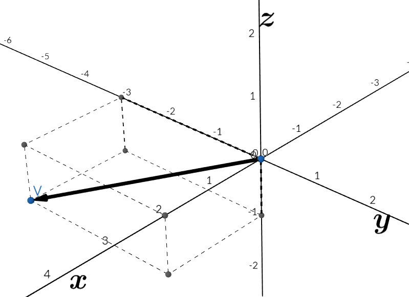 Basics of Vectors - Wize University Linear Algebra Textbook | Wizeprep