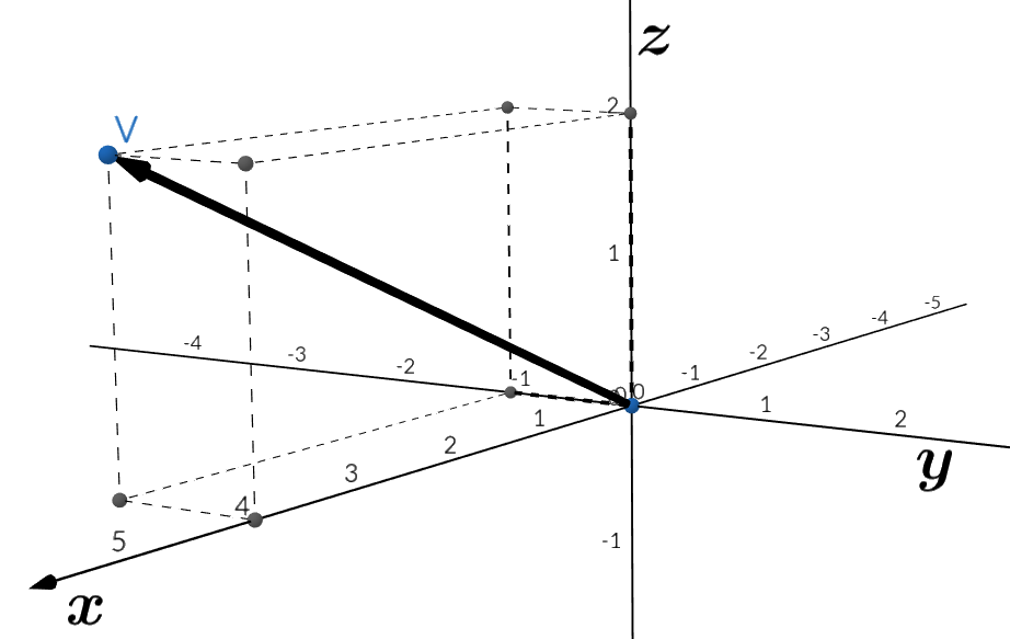 Basics of Vectors - Wize University Linear Algebra Textbook | Wizeprep