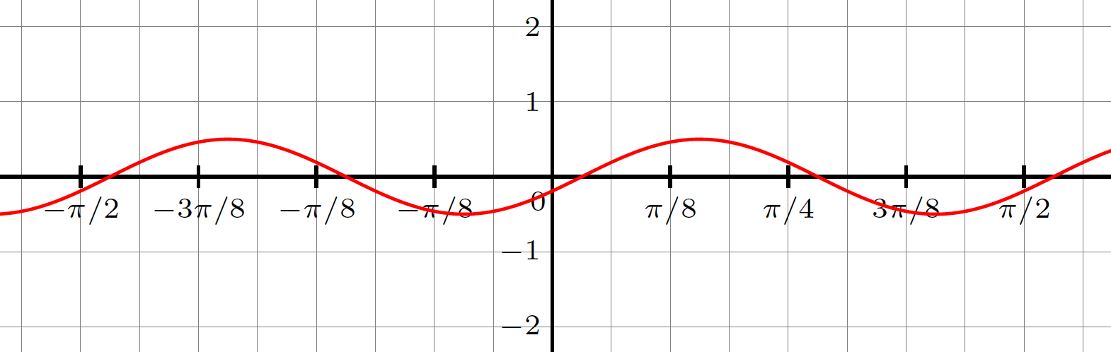 [Solution] Transformations of Sinusoidal Functions | Wizeprep