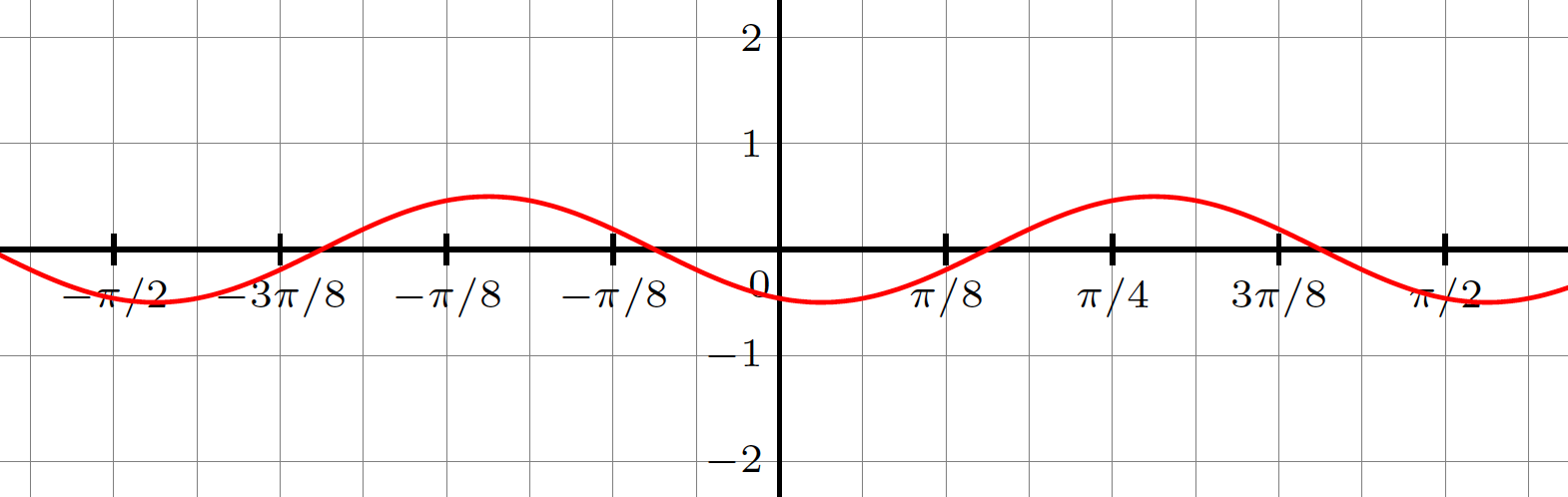 [Solution] Transformations of Sinusoidal Functions | Wizeprep