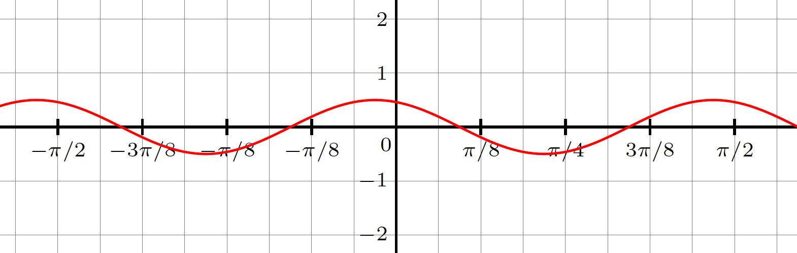[Solution] Transformations of Sinusoidal Functions | Wizeprep