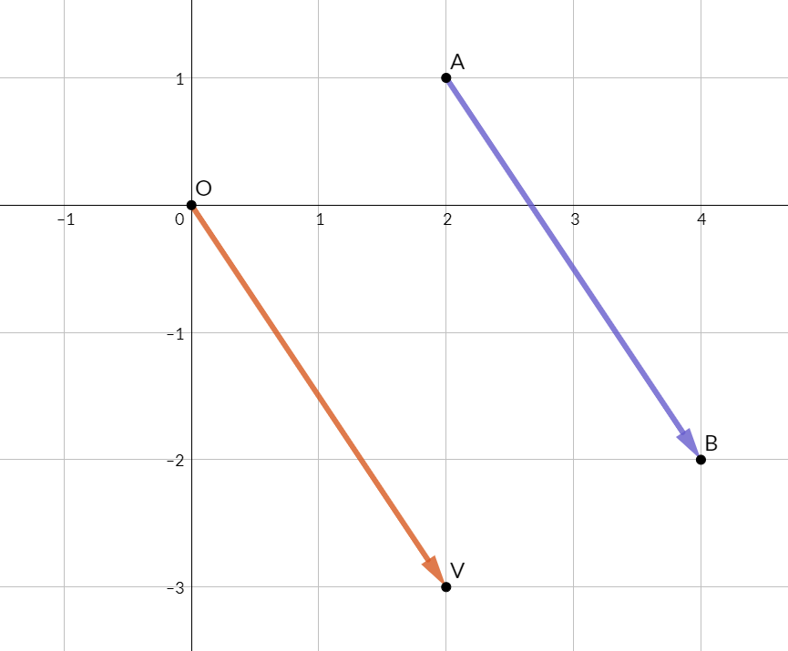 Basics of Vectors - Wize University Linear Algebra Textbook | Wizeprep