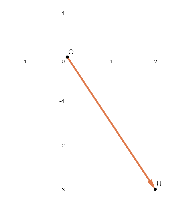Basics of Vectors - Wize University Linear Algebra Textbook | Wizeprep