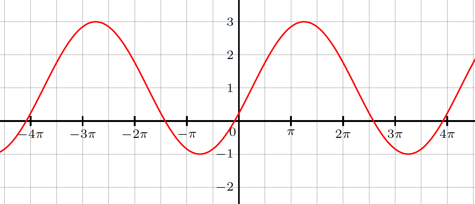 Graphs of Reciprocal Trigonometric Functions - Wize High School Grade ...