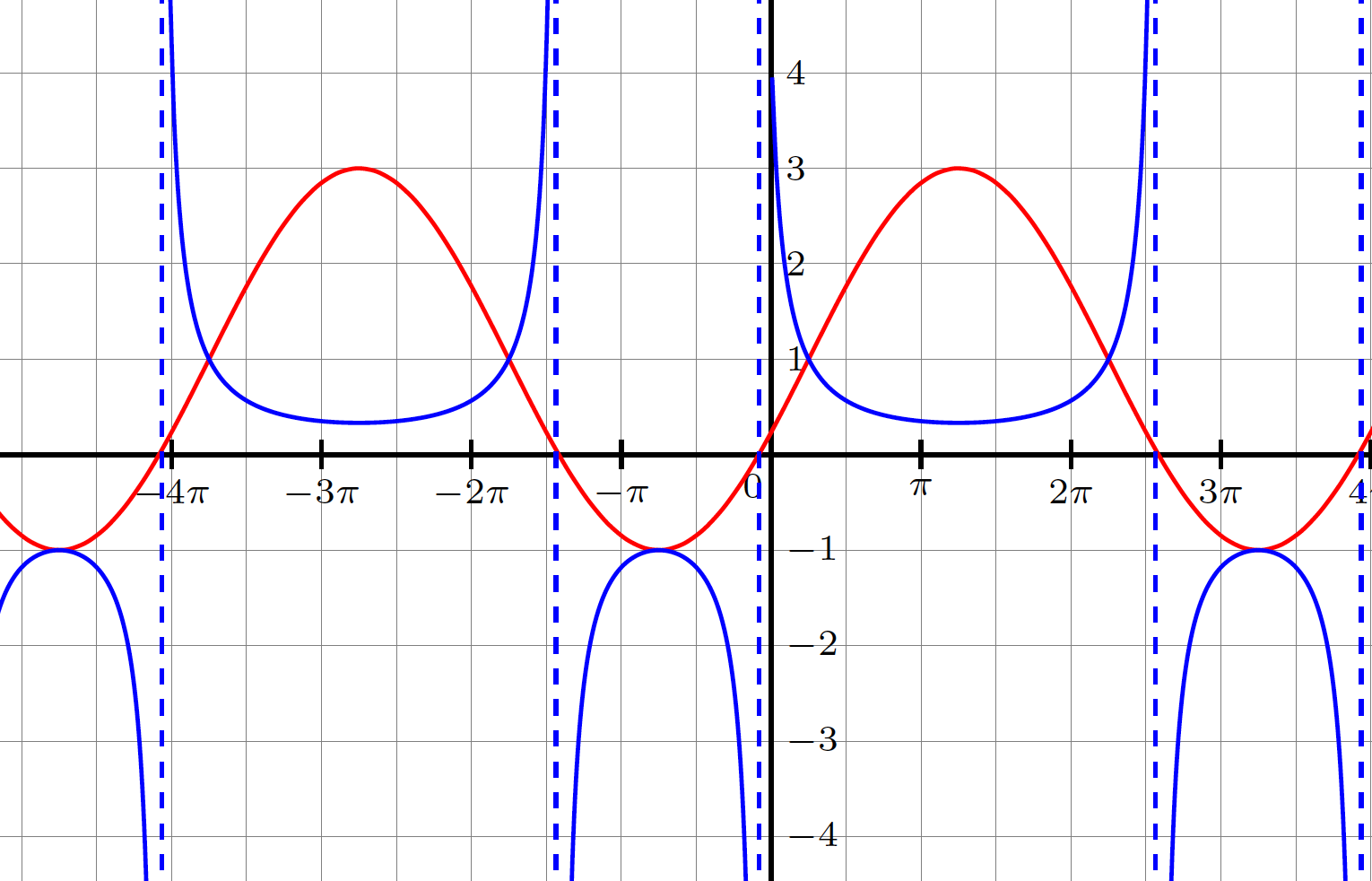 Graphs of Reciprocal Trigonometric Functions - Wize High School Grade ...
