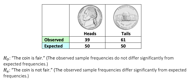 Chi-Square - Wize University Statistics Textbook | Wizeprep