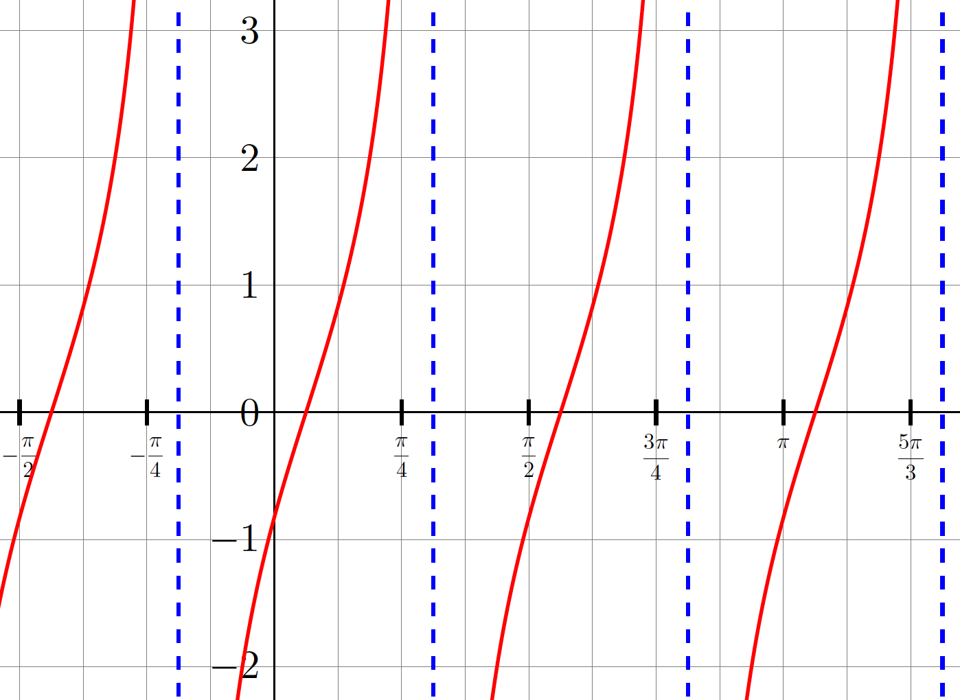 Graphs of Reciprocal Trigonometric Functions - Wize High School Grade ...