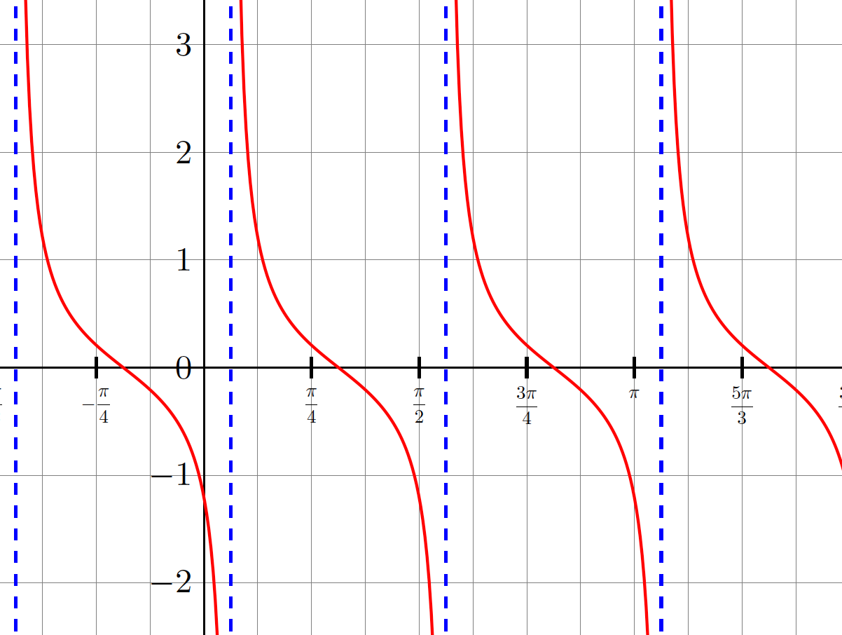 Graphs of Reciprocal Trigonometric Functions - Wize High School Grade ...