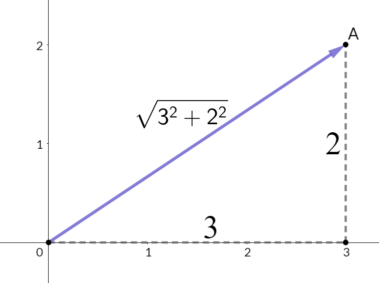 Length of a Vector (Vector Norm) - Wize University Linear Algebra Textbook | Wizeprep
