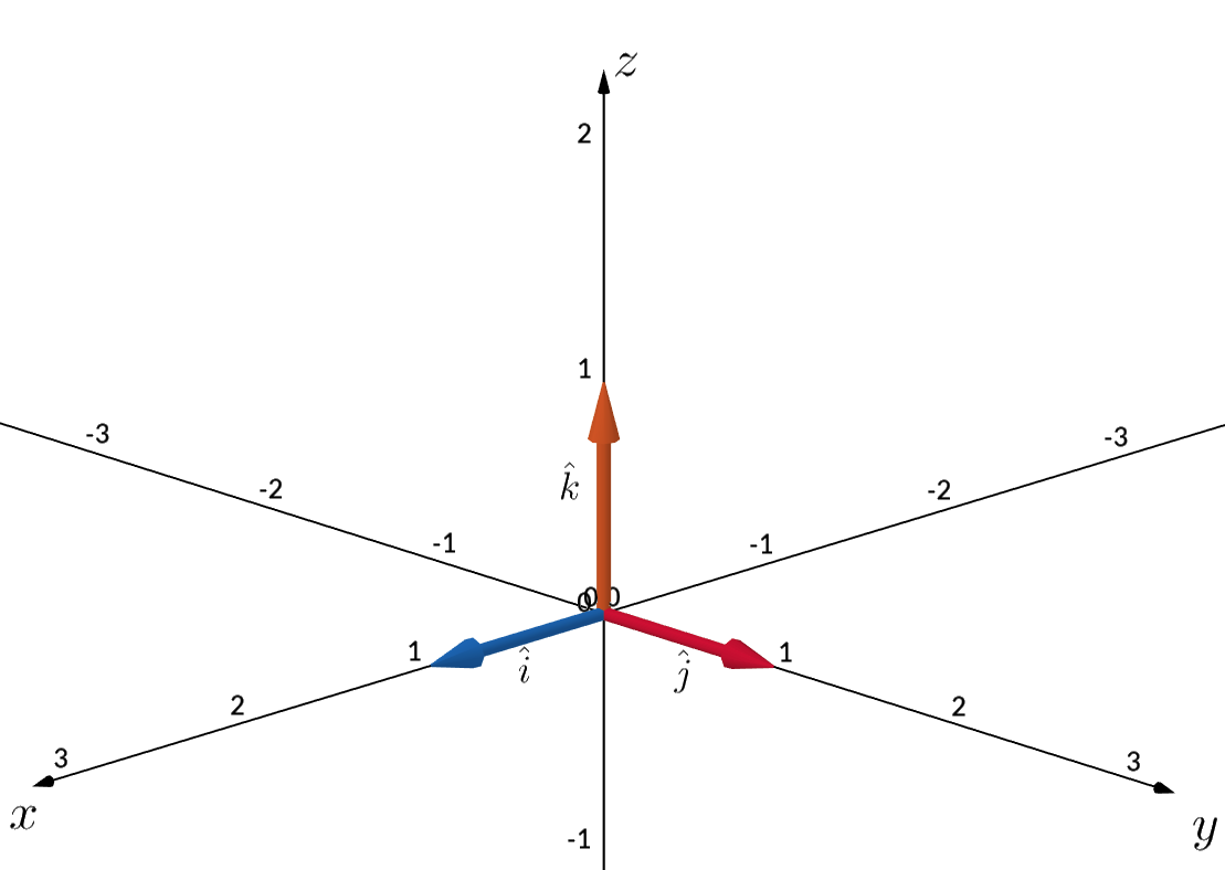 Unit Vectors - Wize University Linear Algebra Textbook | Wizeprep