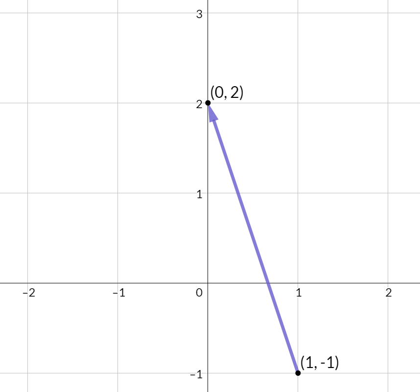 Basics of Vectors - Wize University Linear Algebra Textbook | Wizeprep