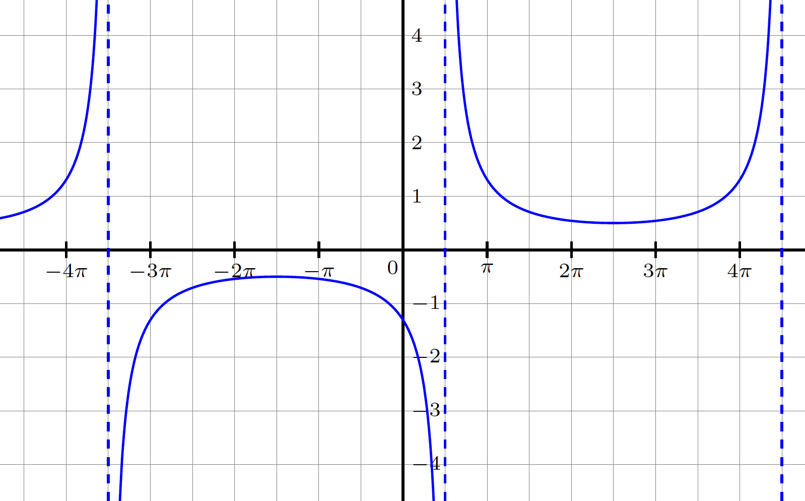 [Solution] Graphs of Reciprocal Trigonometric Functi… | Wizeprep