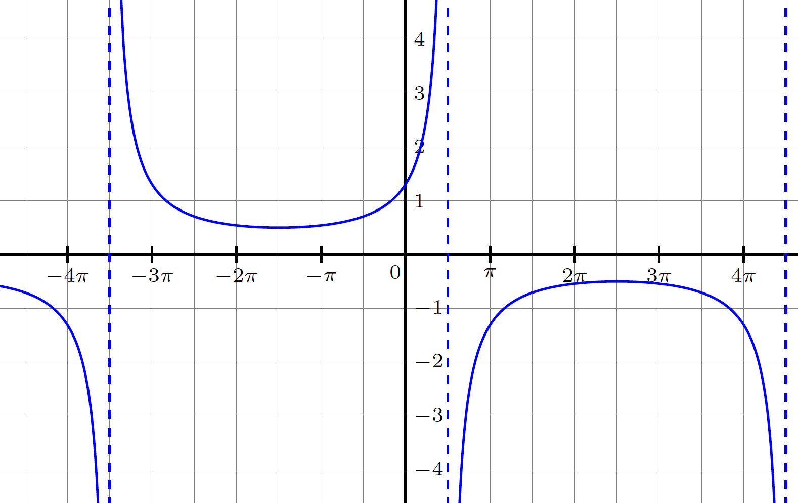 [Solution] Graphs of Reciprocal Trigonometric Functi… | Wizeprep