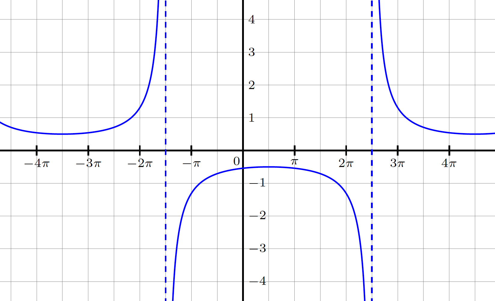 Graphs of Reciprocal Trigonometric Functions - Wize High School Grade ...