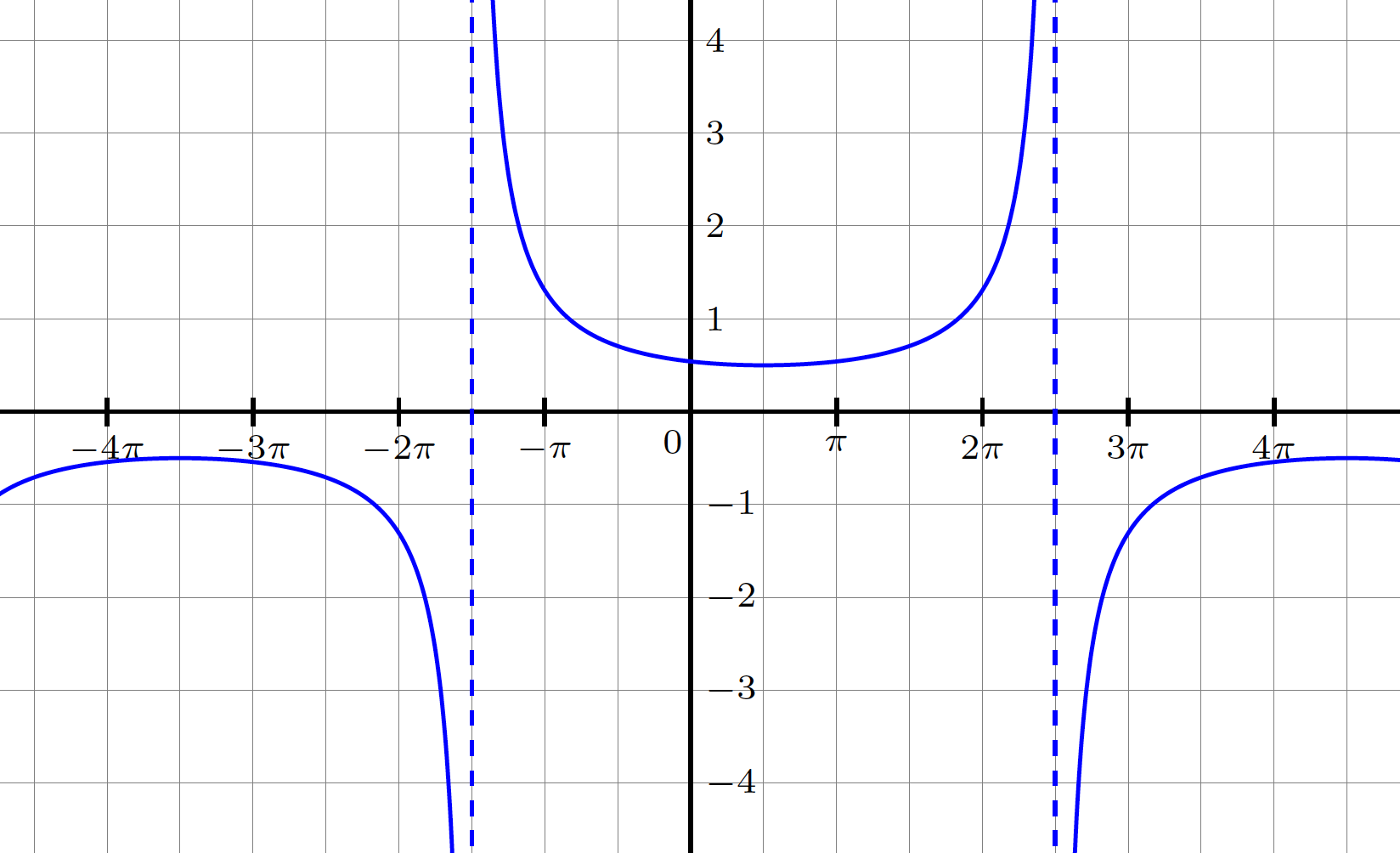 [Solution] Graphs of Reciprocal Trigonometric Functi… | Wizeprep