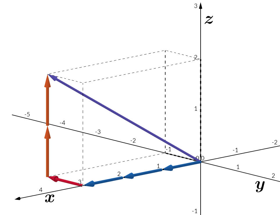 Unit Vectors - Wize University Linear Algebra Textbook | Wizeprep