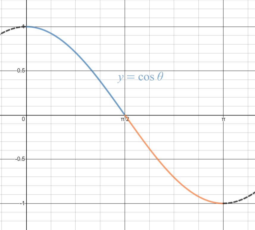 Angle Between Vectors - Wize University Linear Algebra Textbook | Wizeprep