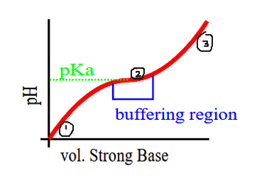 Buffer Range Problems - Wize University Chemistry Textbook | Wizeprep